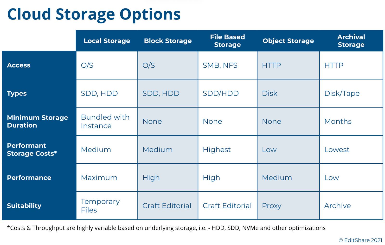 Cloud Prod. Storage: On-Line to Off-Line, Costs & Factors