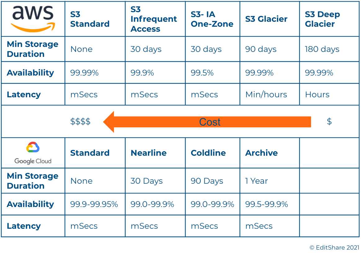 Backup, Archive & Recovery in the Cloud | EditShare