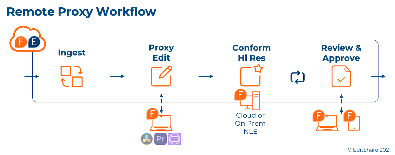 Cloud-Based, Remote Proxy Editing | EditShare